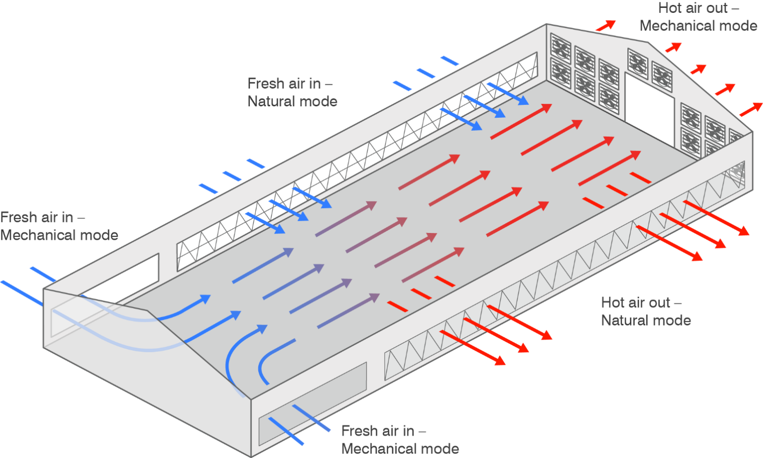Dual Ventilation Systems | Phason Controls