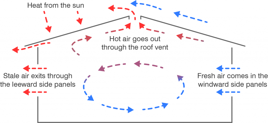 Natural Ventilation Systems | Phason Controls