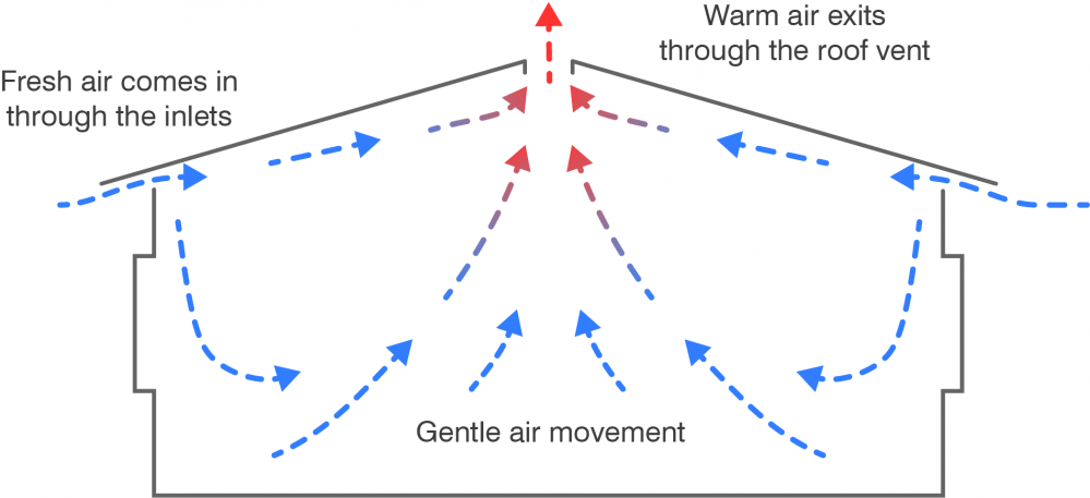 Natural Ventilation Systems | Phason Controls